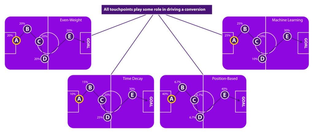 4 different attribution models: which one is right for your business?