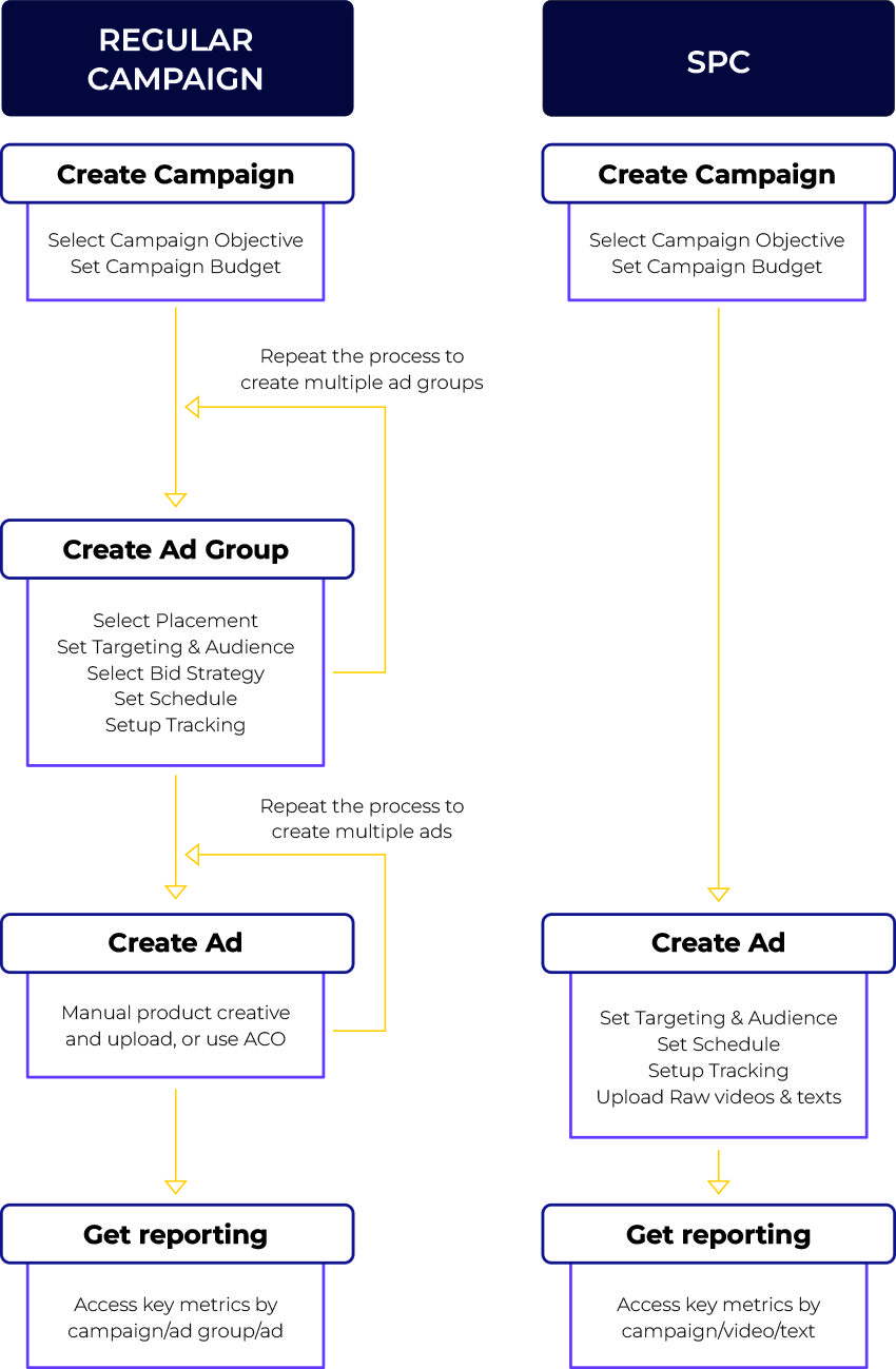 TikTok Smart Performance Campaigns Breakdown - Admiral Media