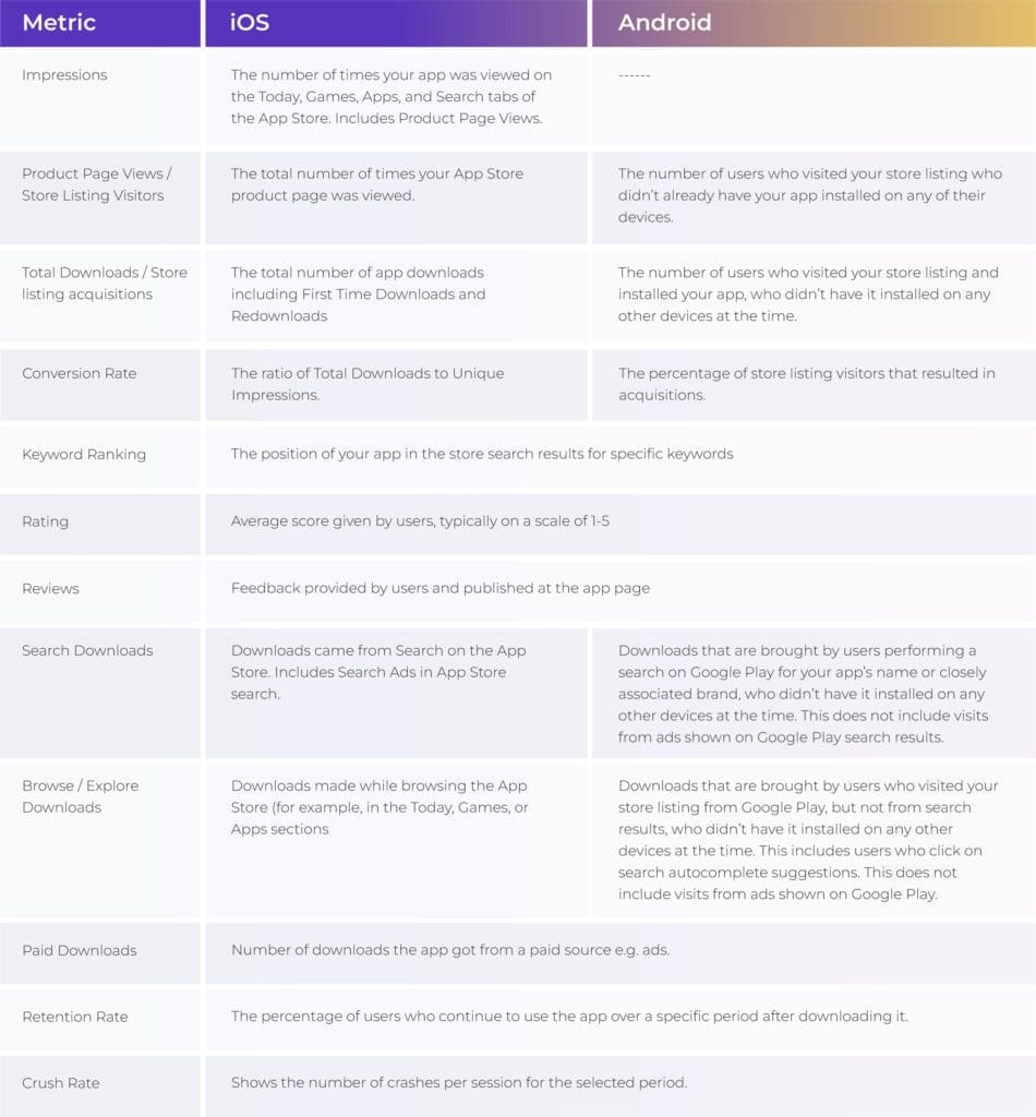 App Store Optimization: Key Metrics and Strategies for