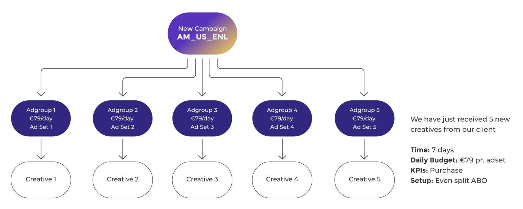 Creative testing on Meta: Here’s what you should really consider ...