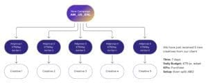 Meta Creative Testing: What to Test & How to Do It Right